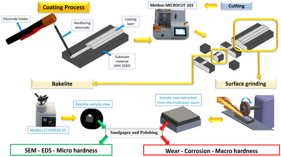 Coatings | Free Full-Text | Effect of the Molybdenum Content on Wear ...
