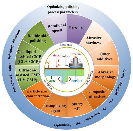 Nanomaterials and Equipment for Chemical–Mechanical Polishing of Single ...