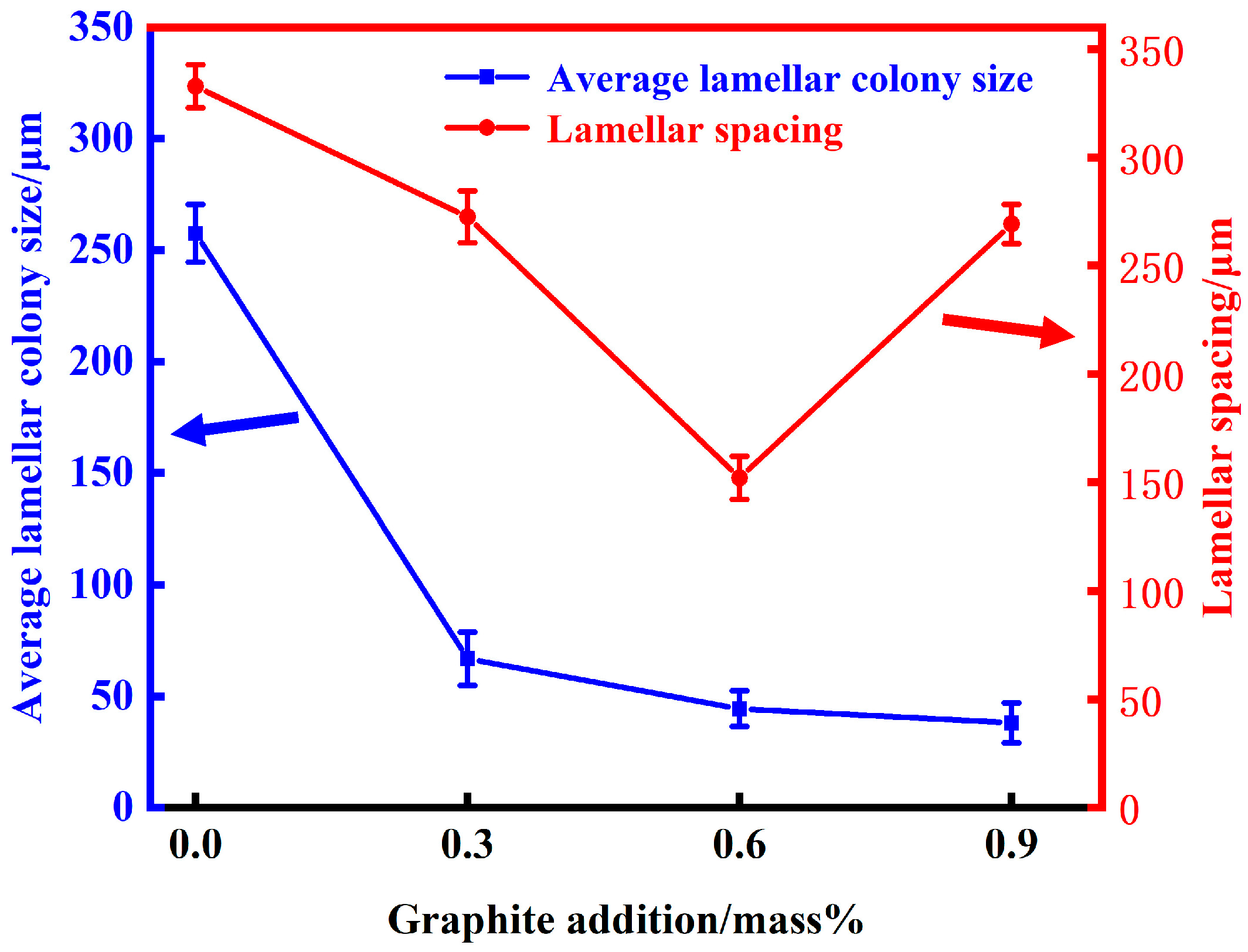 Effect of Graphite Powder Addition on Microstructure and Room ...