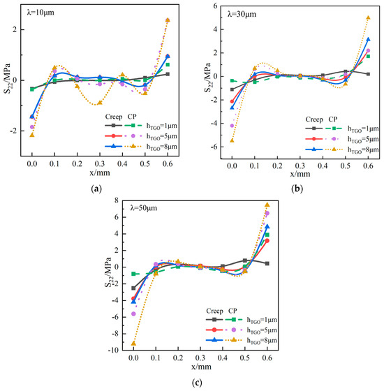 Coatings | Free Full-Text | Numerical Simulation of the Residual Stress at the Interface between ...