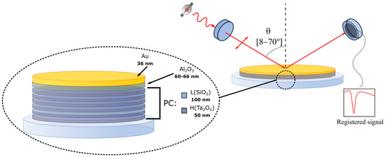 Atomic Layer Deposition for Tailoring Tamm Plasmon-Polariton with Ultra ...