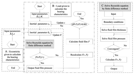 Model and Algorithm for a Rotor-Bearing System Considering Journal ...