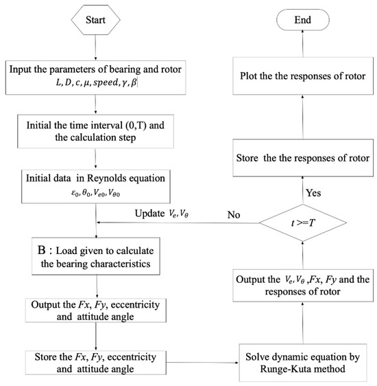 Model and Algorithm for a Rotor-Bearing System Considering Journal ...