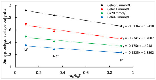 Counter-Ion Effect on the Surface Potential of Foam Films and Foams ...