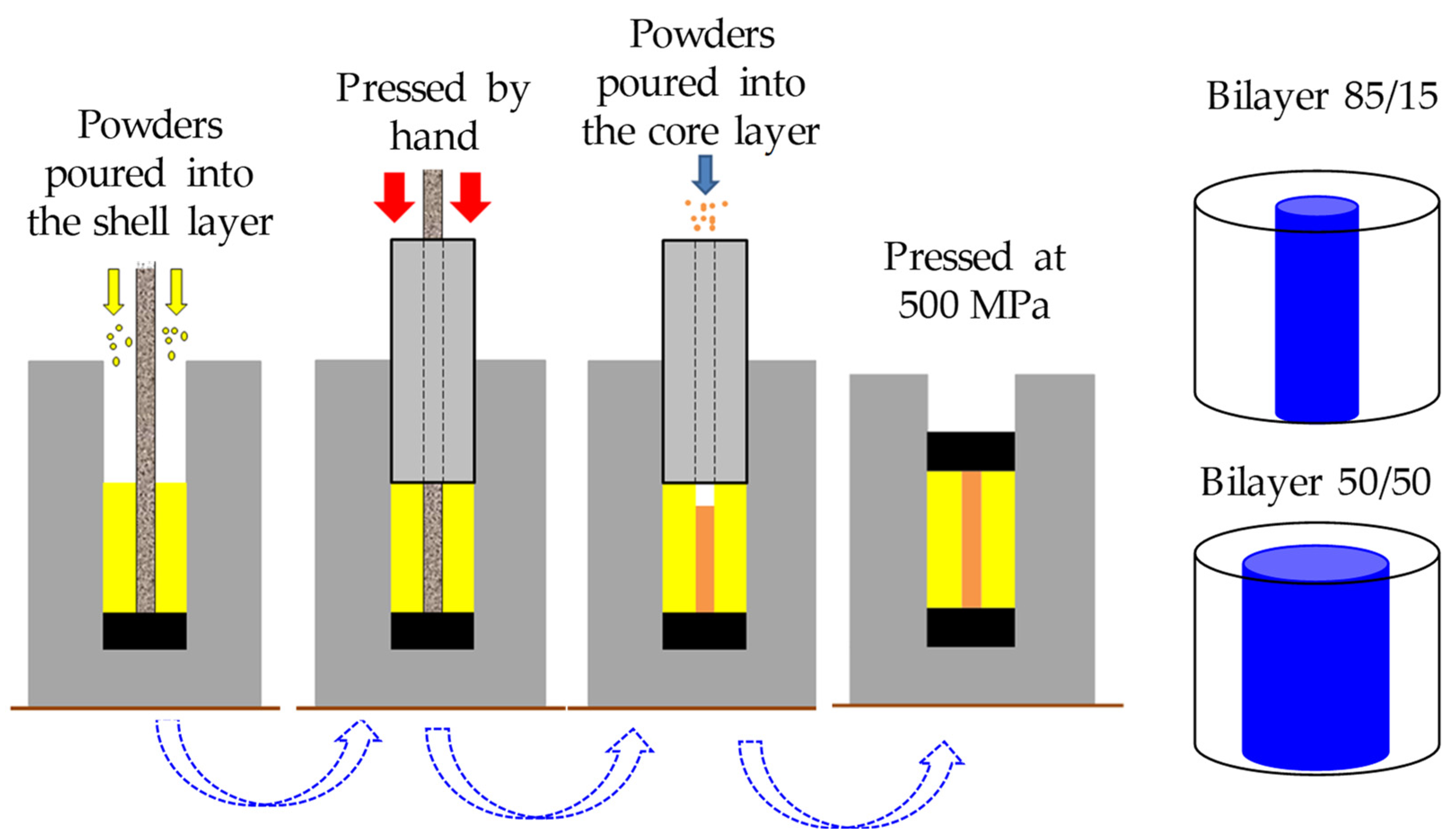 Processing of Porous-Core Materials for Bone Implant Applications: A ...