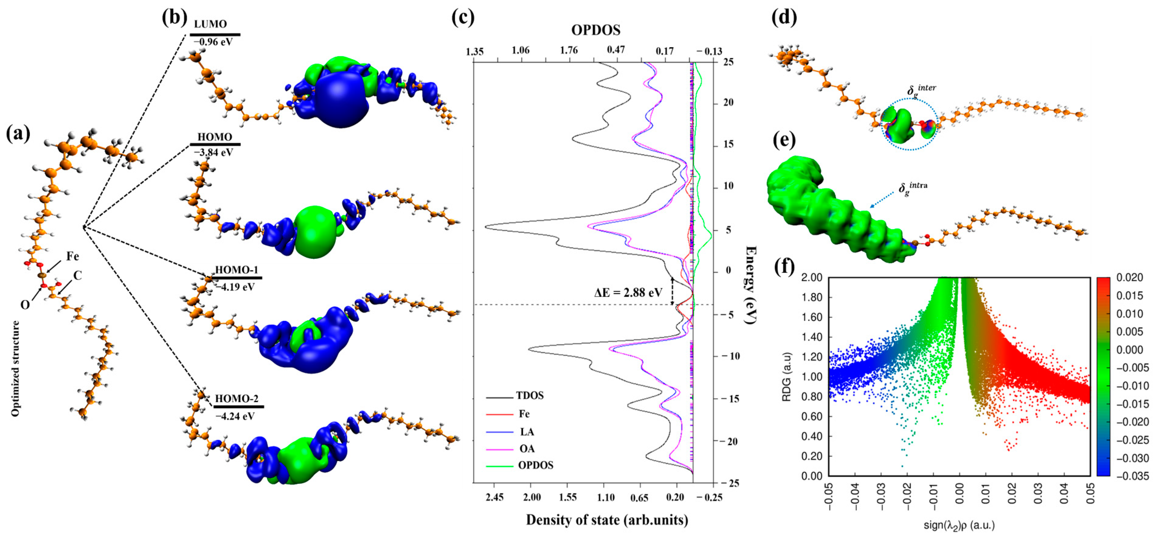 Environmentally Benign Grape Seed Oil for Corrosion Inhibition: Cutting-Edge Computational ...