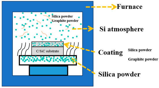 Coatings | Free Full-Text | Investigation of Impact of C/Si Ratio on ...