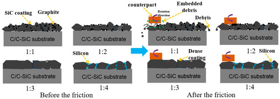 Investigation of Impact of C/Si Ratio on the Friction and Wear Behavior ...