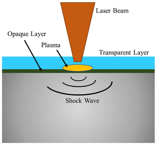 The Effect of Laser Shock Peening (LSP) on the Surface Roughness and ...