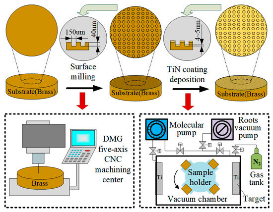 Effect of Micro-Dimple Texture on the Tribological Performance of Brass ...