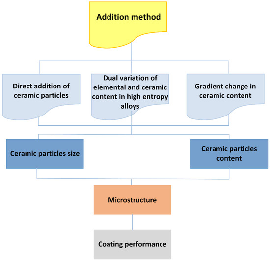 Progress on the Properties of Ceramic Phase-Reinforced High-Entropy ...