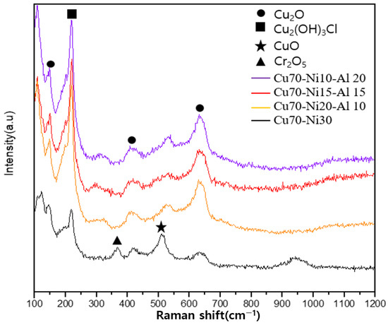 Aluminum Co-Deposition via DC Magnetron Sputtering for Enhanced Pitting ...