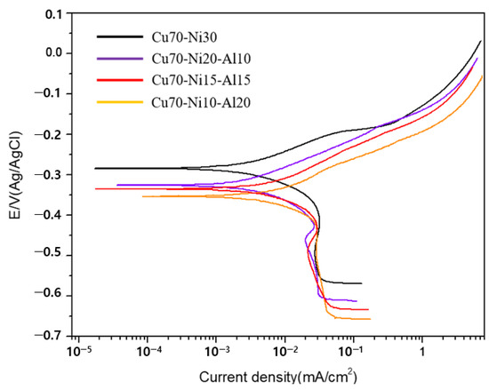 Aluminum Co-Deposition via DC Magnetron Sputtering for Enhanced Pitting ...