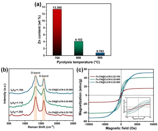 Preparation of Metal–Organic-Framework-Derived Fe-CN@CoCN ...