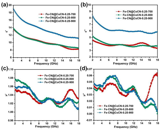 Preparation of Metal–Organic-Framework-Derived Fe-CN@CoCN ...