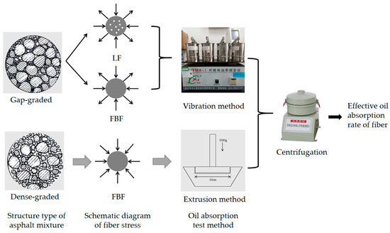 Research on Basalt Fiber Oil/Asphalt Absorption Performance and Test ...