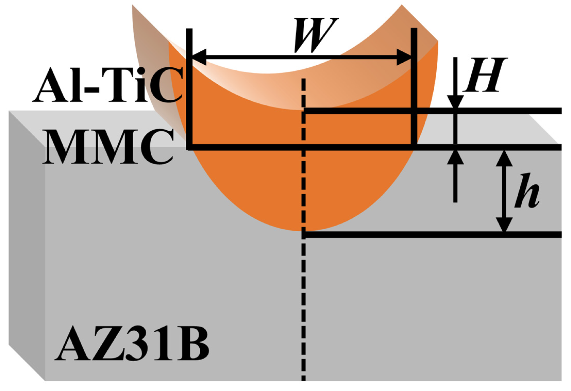 Microstructure, Hardness and Corrosion Resistance of Al-TiC MMC ...