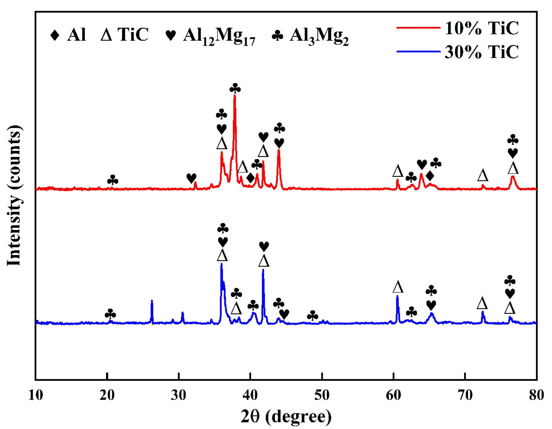 Microstructure, Hardness and Corrosion Resistance of Al-TiC MMC ...