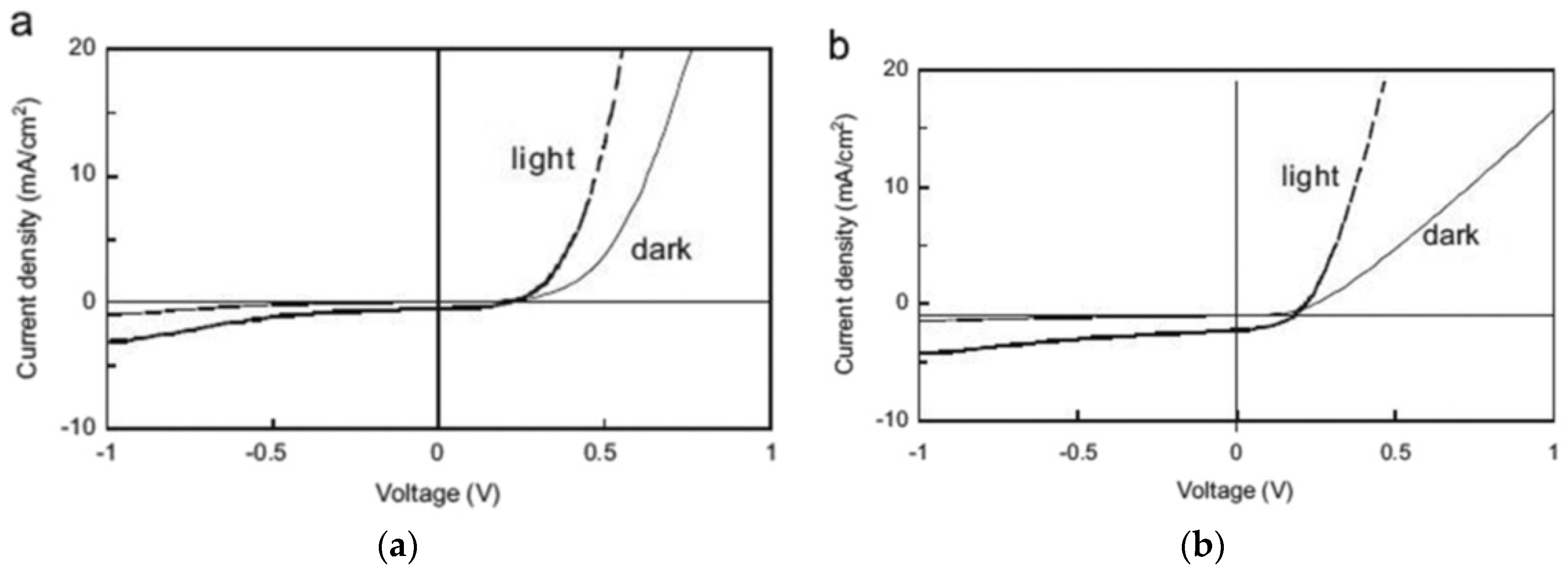 On Numerical Modelling and an Experimental Approach to Heterojunction ...