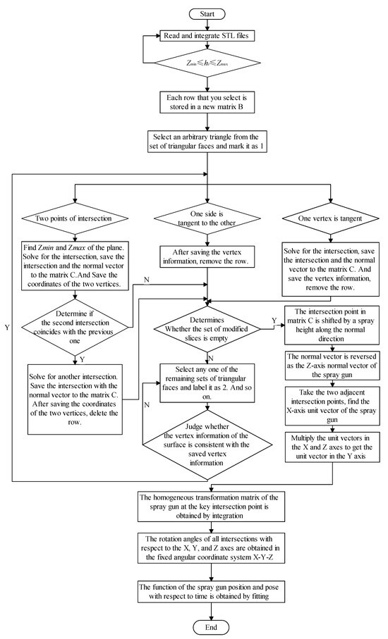 Dynamic Numerical Simulation of Curved Surface Coating Trajectory Based ...