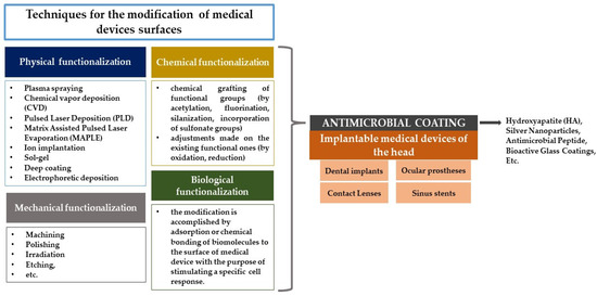 Advances in Antimicrobial Coatings for Preventing Infections of Head ...
