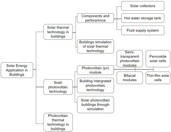 Application of Photovoltaic and Solar Thermal Technologies in Buildings ...