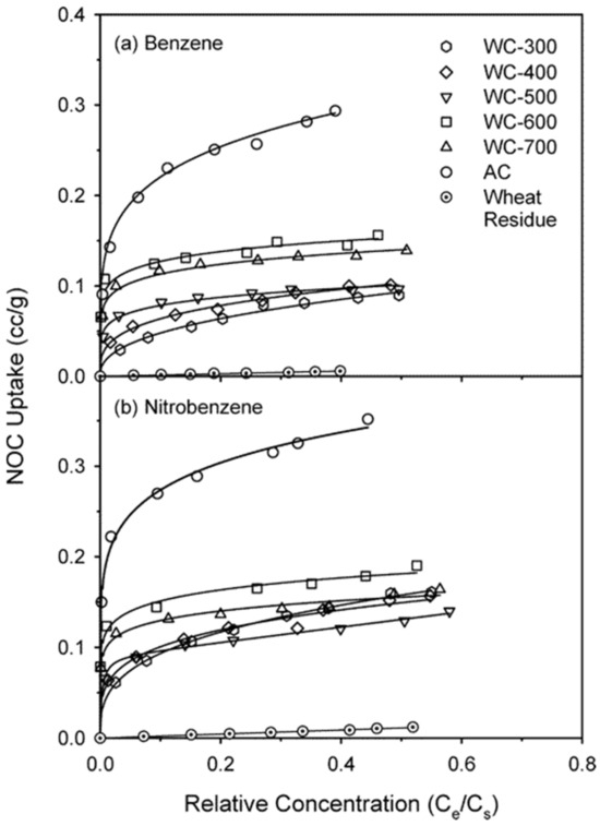 Volatile Organic Compounds (VOCs) in Soil: Transport Mechanisms ...