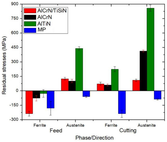 Investigating the Impact of Physical Vapour Deposition (PVD)-Coated ...