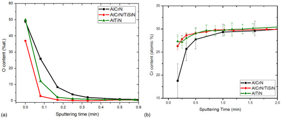 Investigating the Impact of Physical Vapour Deposition (PVD)-Coated ...