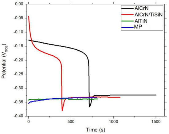 Investigating the Impact of Physical Vapour Deposition (PVD)-Coated ...