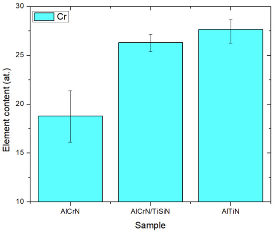 Investigating the Impact of Physical Vapour Deposition (PVD)-Coated ...