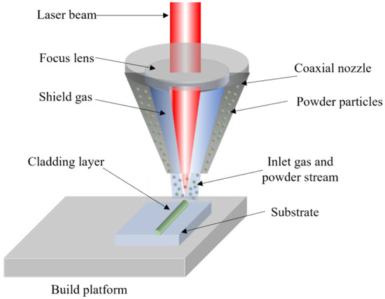Coatings | Free Full-Text | Hybrid Laser Additive Manufacturing of ...