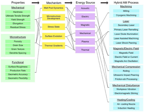 Hybrid Laser Additive Manufacturing of Metals: A Review