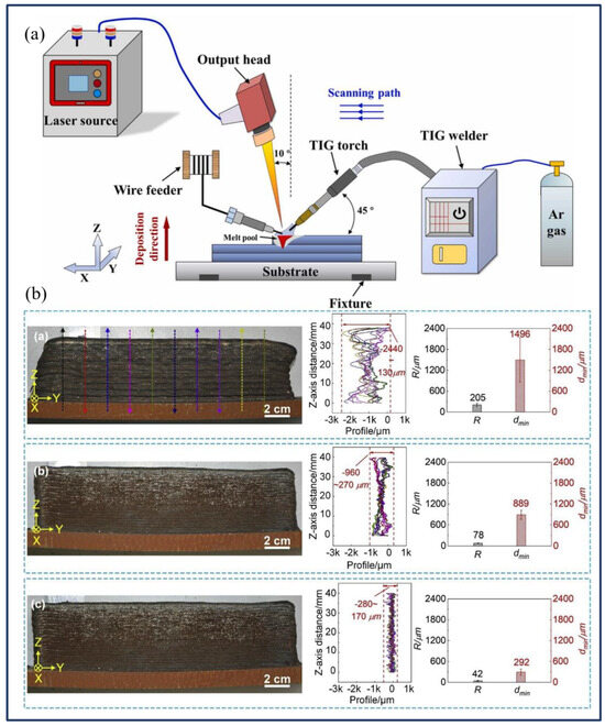 Coatings | Free Full-Text | Hybrid Laser Additive Manufacturing of ...