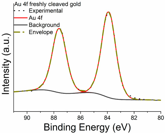 Coatings | Free Full-Text | XPS and ARXPS for Characterizing ...