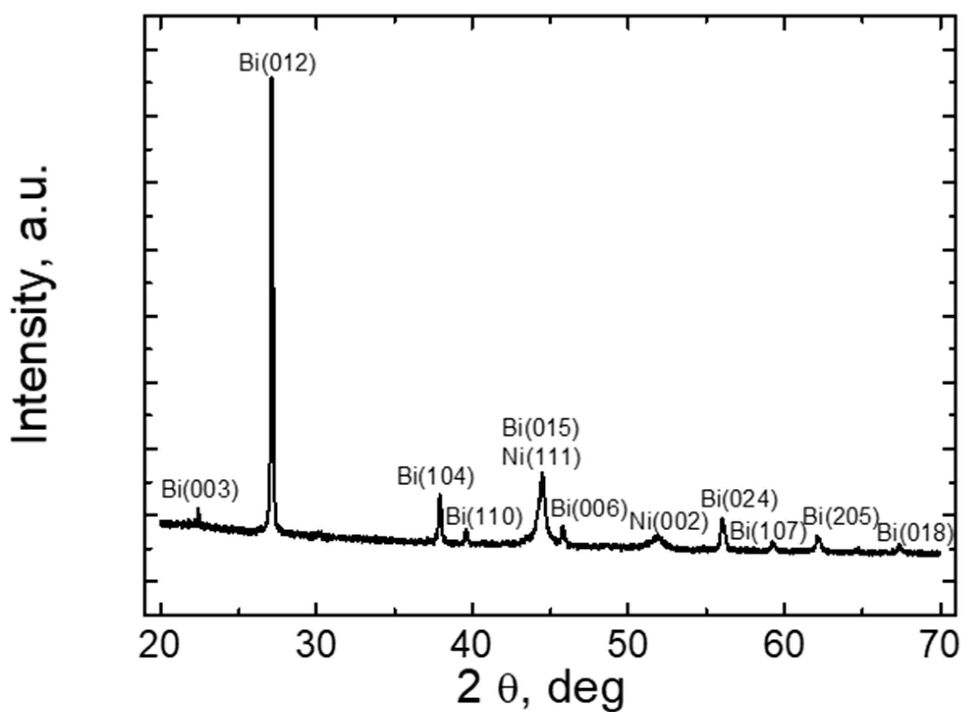 Coatings | Free Full-Text | Fabrication of Thin TEG (Bi-Ni) Using ...