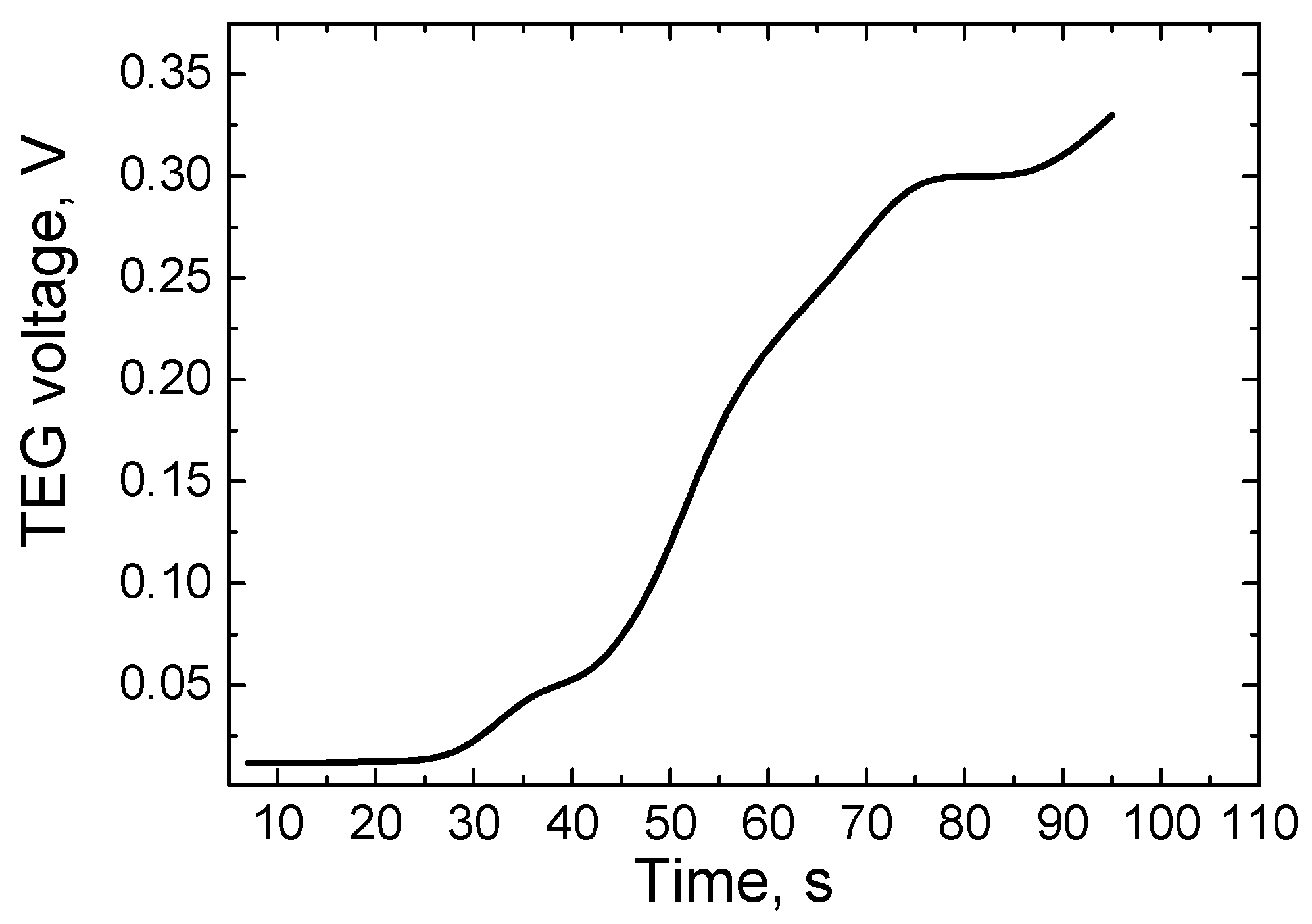 Coatings | Free Full-Text | Fabrication of Thin TEG (Bi-Ni) Using ...