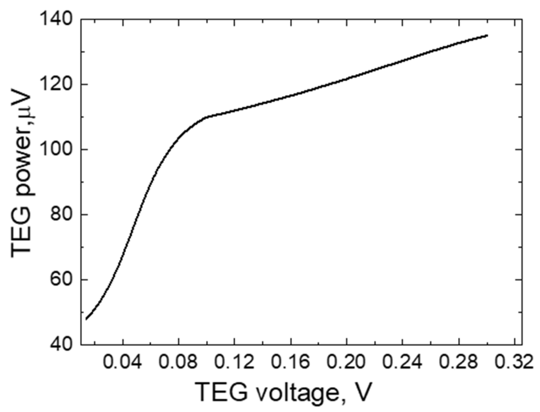 Coatings | Free Full-Text | Fabrication of Thin TEG (Bi-Ni) Using ...