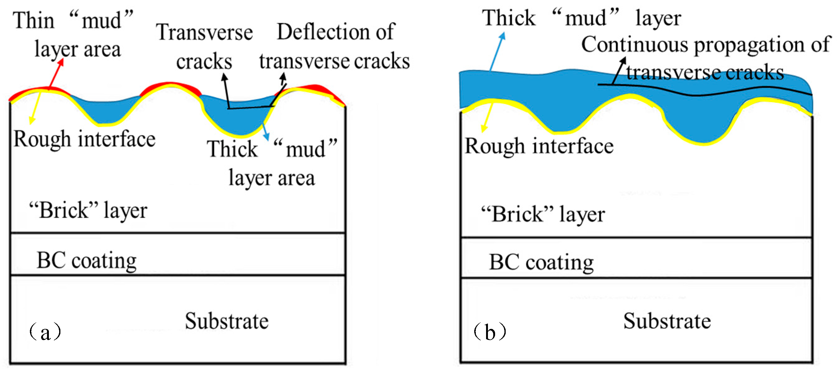 Experiment and Numerical Simulation on Thermal Cycling Performance of ...