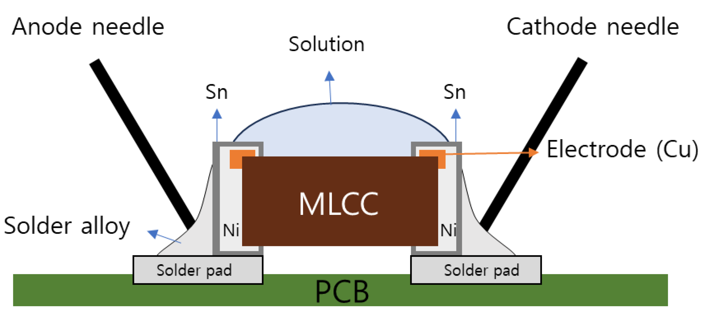 Effect of Conformal Coating on Electrochemical Migration Behavior of ...