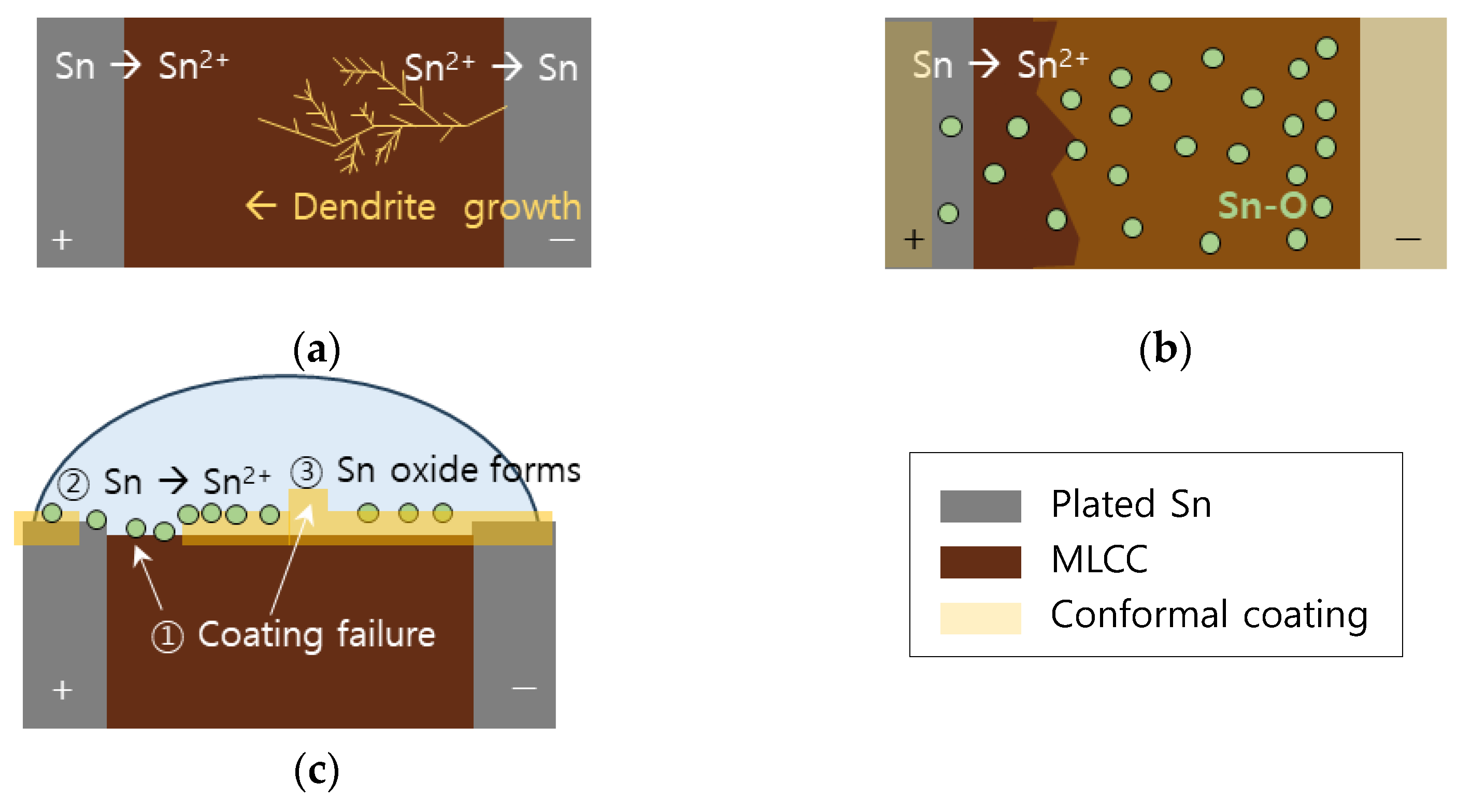 Effect of Conformal Coating on Electrochemical Migration Behavior of ...