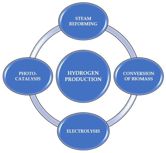 Hydrogen Production Using Modern Photocatalysts