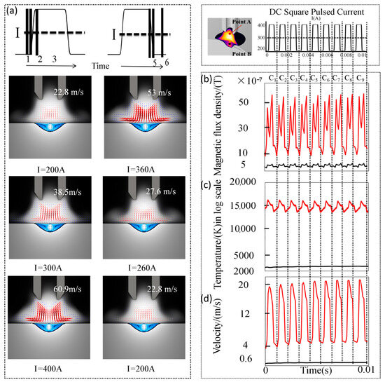 Numerical Analysis of Thermal Flow Dynamics of Arc Plasma and Molten Pool in Hollow Cathode Arc ...