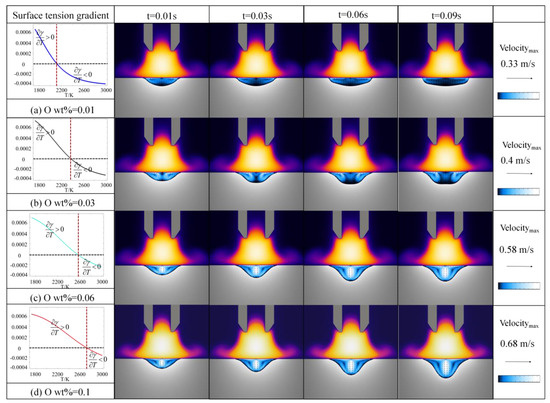 Numerical Analysis of Thermal Flow Dynamics of Arc Plasma and Molten Pool in Hollow Cathode Arc ...