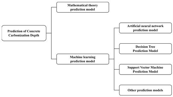 A Review of Concrete Carbonation Depth Evaluation Models