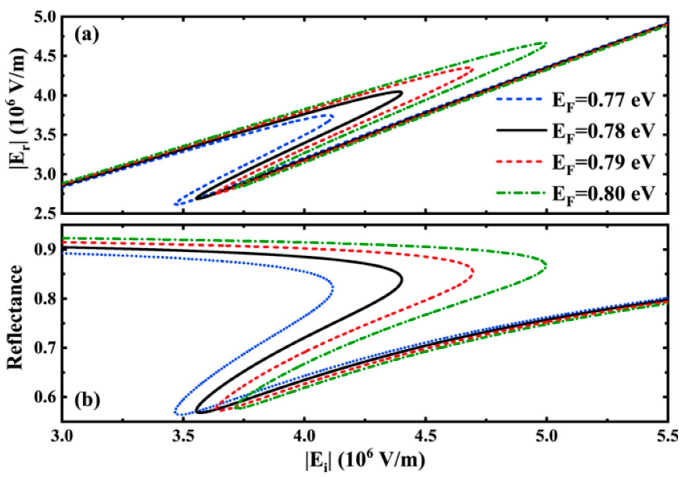 Nonlinear Optical Bistability Based on Surface Plasmons with Nonlinear Dirac Semimetal Substrate