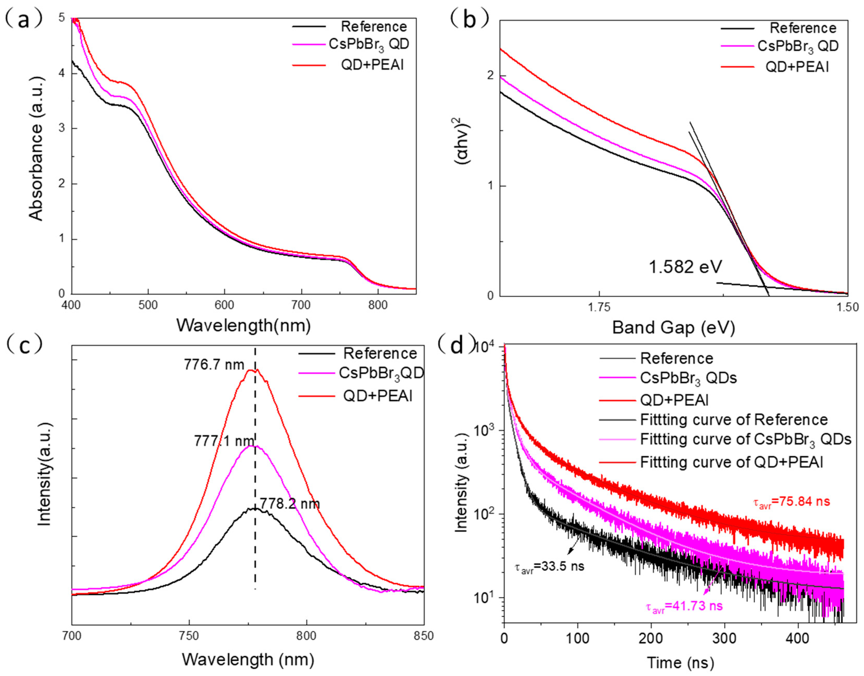 Dual Strategy Based on Quantum Dot Doping and Phenylethylamine Iodide Surface Modification for ...