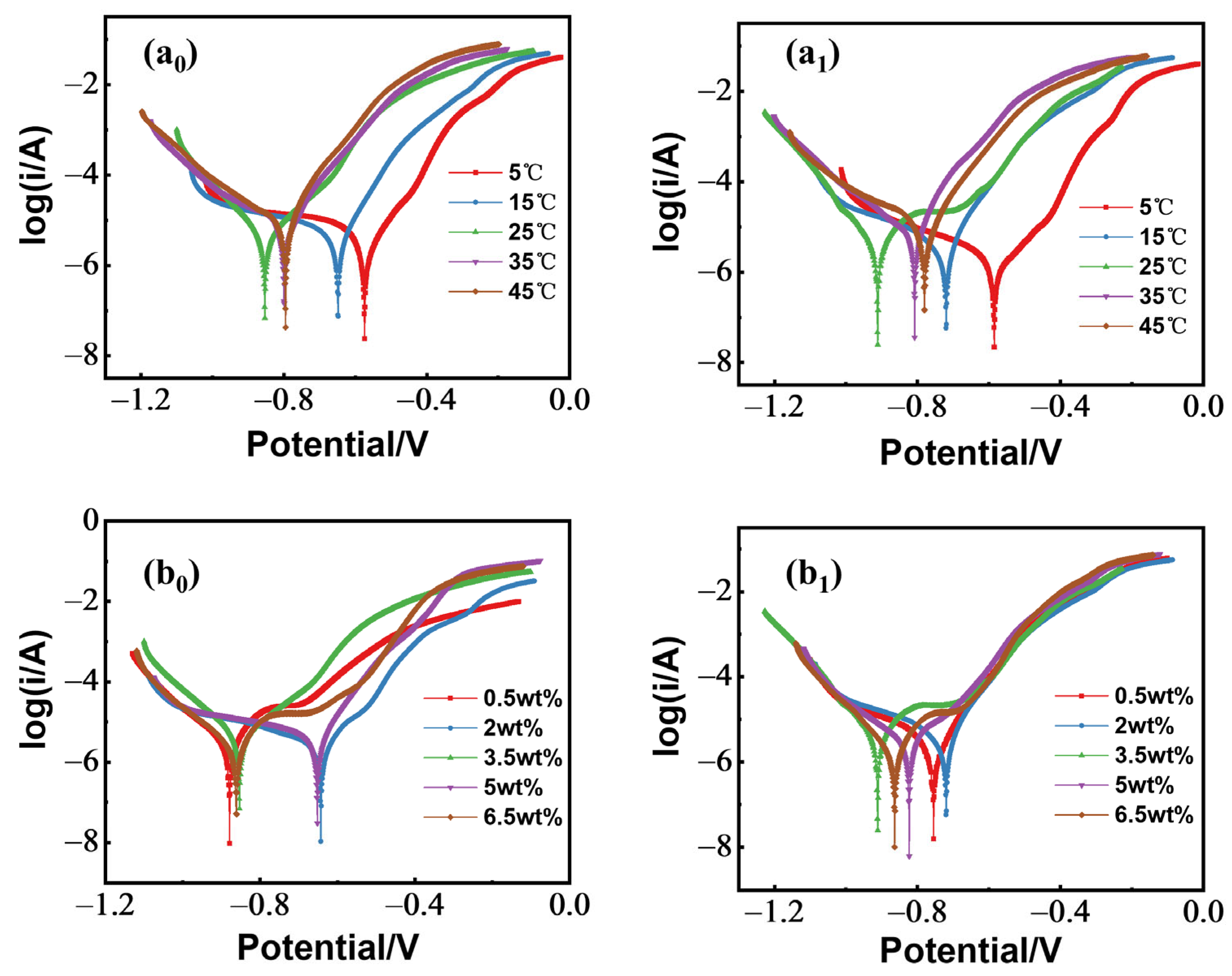 Effect of Doping Trace Rare Earth Elements on Corrosion Behavior of EH36 Offshore Platform Steel