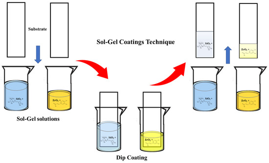 Hybrid Organic–Inorganic Materials Prepared by Sol–Gel and Sol–Gel ...