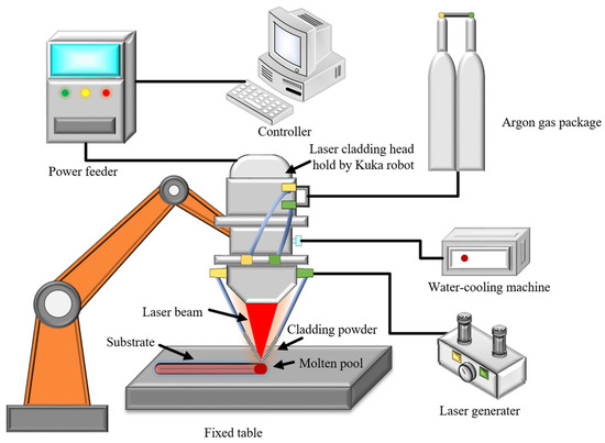 Macroscopic Characteristic and Properties of Inconel 625 Cladding Layers on a Cylinder Liner ...